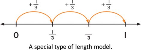 Fraction Models : Visual Images That Help Teach Fractions - ORIGO