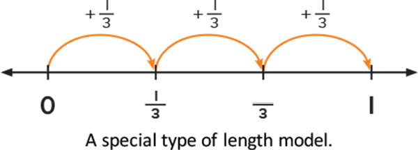 Fraction Models : Visual Images That Help Teach Fractions - ORIGO